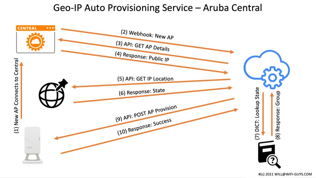Geo-IP Auto Location Based Provisioning Service for Aruba Central ...