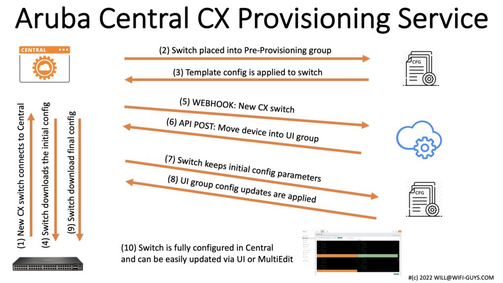 CX Switch Provisioning Service for Aruba Central – WIFI-GUYS